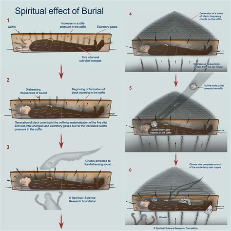 Cremation Vs Burial A Spiritual Perspective Artofit
