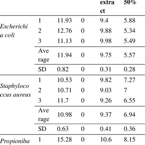 Antibacterial Testing Of Garlic Maceration Download Scientific Diagram
