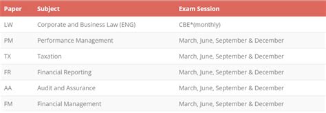 Examination Structure Cfecollege