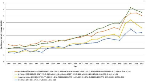 4 023 Trends And Disparities In Atrial Fibrillation And Sepsis Related