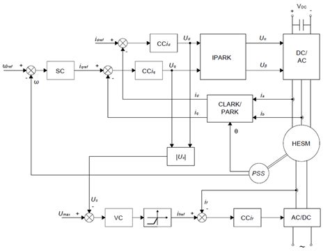 Block Diagram Of Control System Download Scientific Diagram