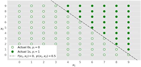 Logistic Regression In Python Real Python