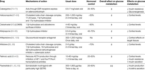 Medications Available To Treat Cushings Disease And Their Effects On