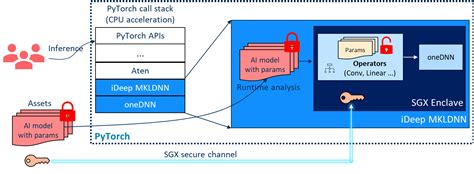 Protecting Pytorch Inference Models With Intel® Software Guard Extensions Intel® Sgx
