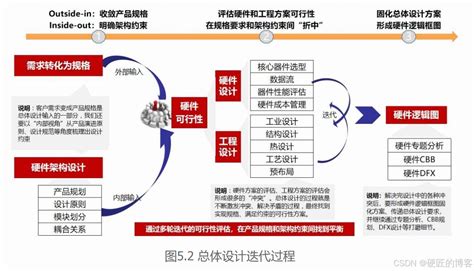第5章 总体设计 5 1 总体设计概述 csdn博客