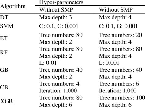 HYPER PARAMETERS OBSERVED BY GRID SEARCH FOR EACH ALGORITHM Download Scientific Diagram