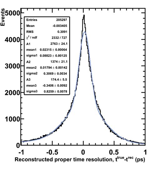 2 Example Plots Showing The Various Resolution Function Fits To The