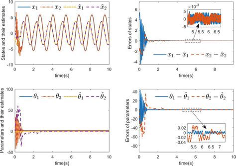 Multi Parameter Estimation Of Uncertain Systems Based On The Extended Pid Control Method