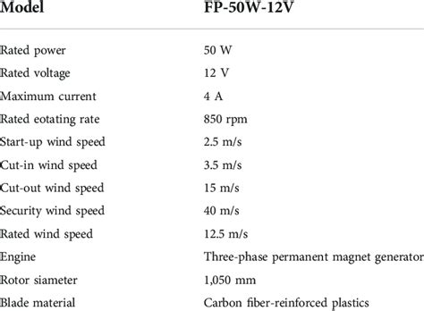 Technical Parameters Of The Wind Turbine Download Scientific Diagram