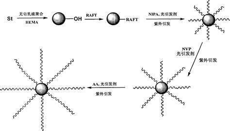 Methods For Preparing Multiple Environment Responding Type Hairy