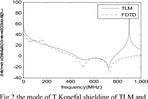 Figure 2 From Analysis Of Shielding Effectiveness Of Rectangular Cavity