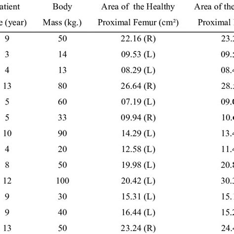 Shape Variances Dissimilarity Of The Abnormal Proximal Femurs In Mri