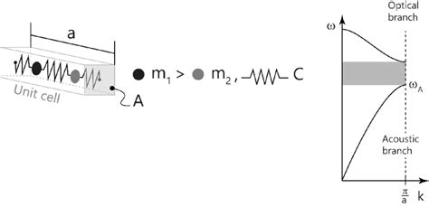 Figure S3 Point Mass Pnc Unit Cell Of A Diatomic Mass Spring Chain