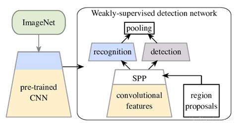 论文报告笔记（四） Towards Precise End To End Weakly Supervised Object Detection Networkweakly