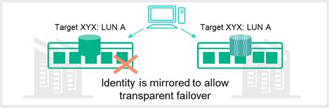 HPE Announces Peer Persistence For Nimble Storage BITCON Smart IT Solutions