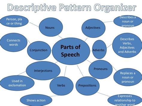 This Is A Descriptive Pattern Organizer Describing Parts Of Speech