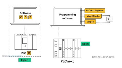 open plc چیست؟ محدودیت نرم افزار برنامه نویسی را فراموش کنید ایران اتوماسیون