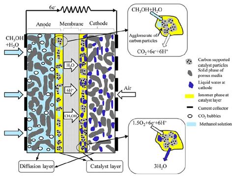 Advances In Methanol Production And Utilization With Particular