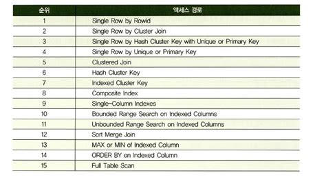 친절한 Sql 튜닝 7장 Sql 옵티마이저