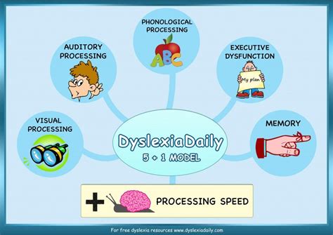 Auditory Processing Disorder And Dyslexia Pokrider