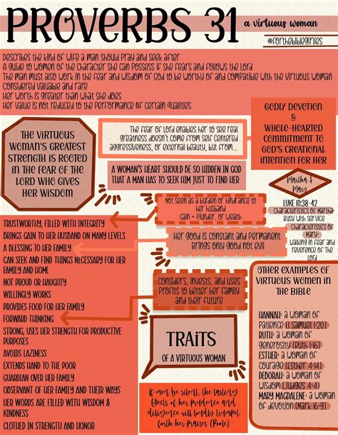 Poster With Instructions For Proverbs 31