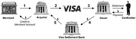 How Credit Card Transaction Processing Works