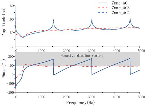 Mmc Hvdc High Frequency Resonance Suppression Strategy Based On Multi