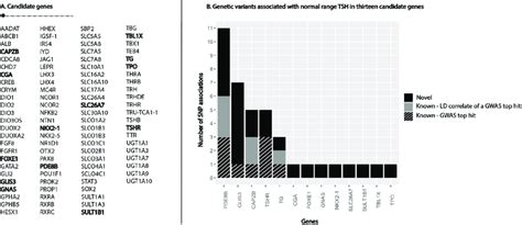 Independent Genetic Variants Associated With Normal Range Thyrotropin