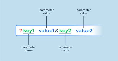 Path Vs Query Parameters Escolhendo A Abordagem Correta Para