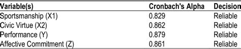 result of reliability testing using cronbach s alpha download