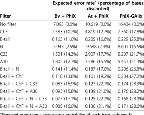 expected error rates after filtering download table