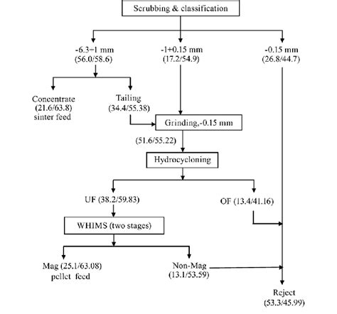 Evaluation Of Metallurgical Performance Of Sample A For Scheme 1 Download Scientific Diagram