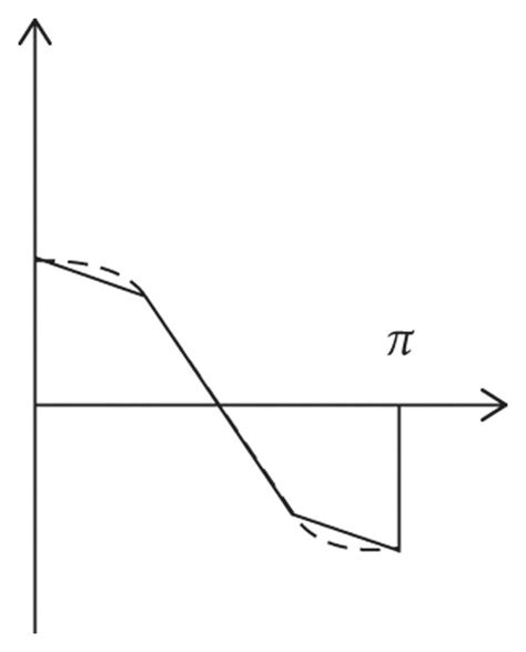 piecewise linearization of the sine wave part download scientific diagram
