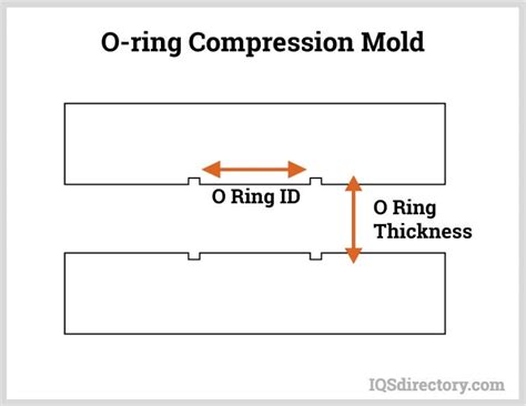 Types Designs And Manufacturing Of O Rings