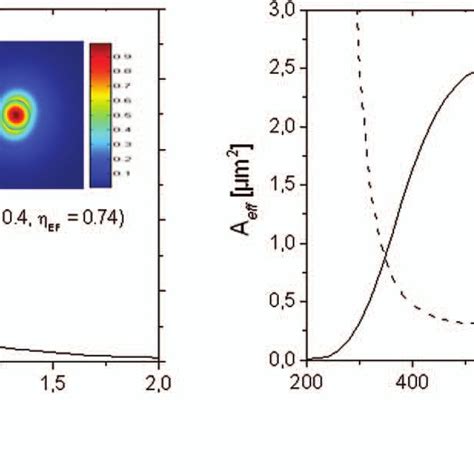 A Fractional Power η Ef Outside The Core As A Function Of The