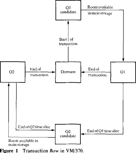 Figure 1 From An Analytic Model Of The Vm370 System Semantic Scholar