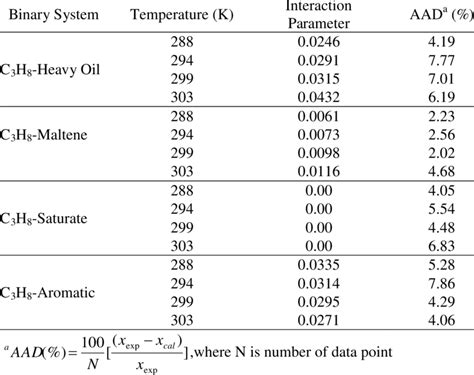 24 Peng Robinson Interaction Parameters And Deviations Download Table