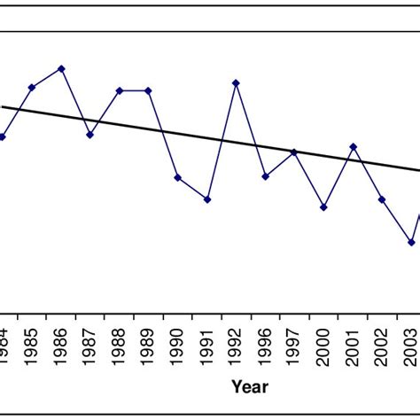 Schematic Diagram Of Weap Model For Wadi Surdud Drainage Basin