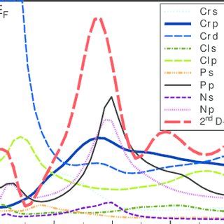 Dos For The Fac Crcl 3 9 Anes 3 Download Scientific Diagram