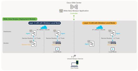 Solutions Cisco Traditional Wired And Wireless Local Mode Bonjour Deployment Guide Cisco