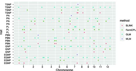 Qtls Associated With Six Traits Of Total Spikelets Number Per Panicle