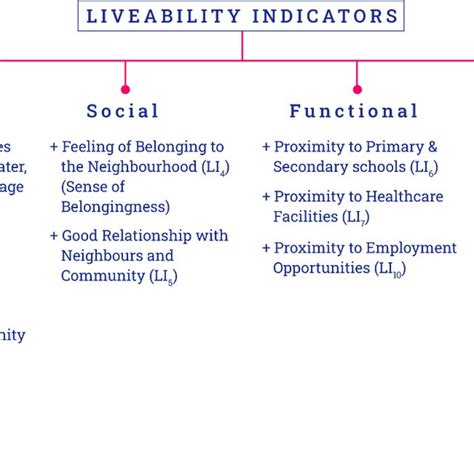 Liveability Indicators Lis Contextualized To Lmic Neighbourhoods