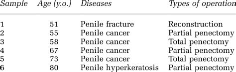 Details On Tissue Procurement Download Table