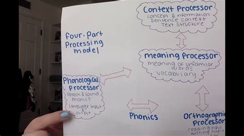 4 Part Processing Model Ms Cos Youtube