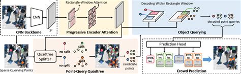 Point Query Quadtree For Crowd Counting Localization And More Paper And Code