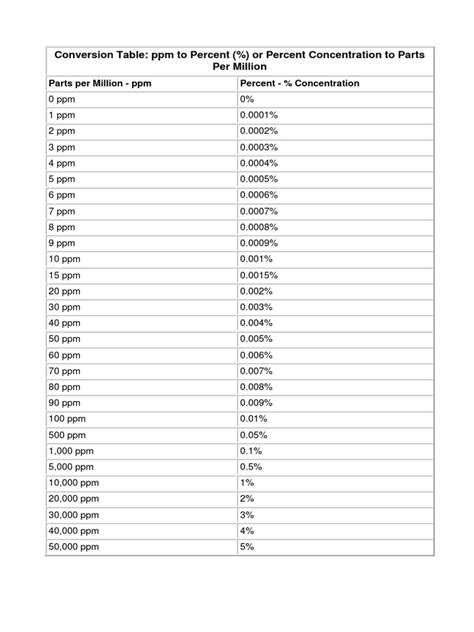 Ppm To Or From Conversion Table Pdf Science And Mathematics