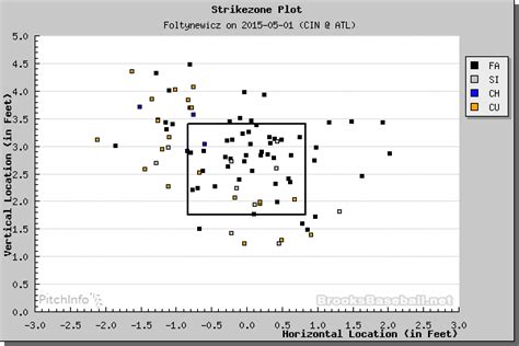 Mike Foltynewicz Needs To Mix Up His Fastballs Fangraphs Baseball