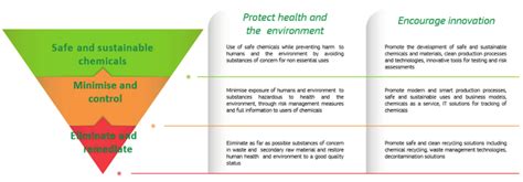 Toxic Free Hierarchy As Introduced By The CSS Download Scientific Diagram