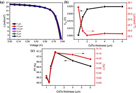 The Variation Of A The J V Curves Bvoc And Jsc And C The Ff And Pce Download Scientific
