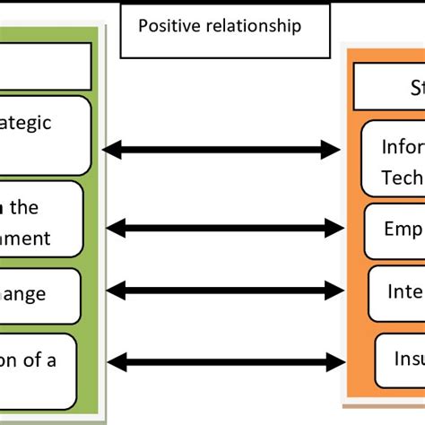 Hypothesis Research Outline Download Scientific Diagram